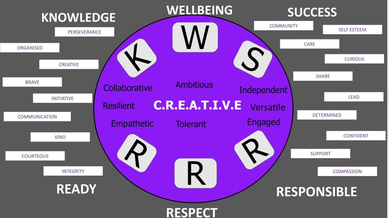 Character Development – Katherine Warington School