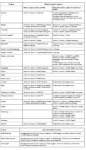 KWSixth Entry Requirements + Subjects offered – Katherine Warington School